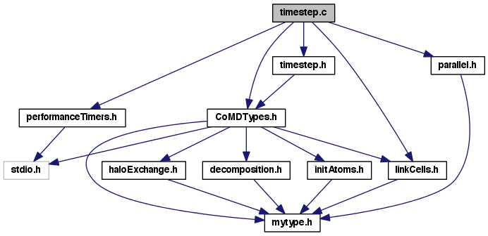 CoMD: timestep.c File Reference