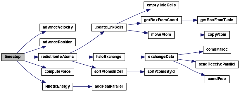 CoMD: timestep.c File Reference