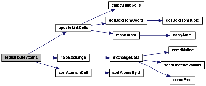 CoMD: timestep.c File Reference